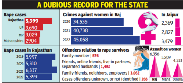 Raj logs most rape cases in country, 4th year in a row | Jaipur News ...