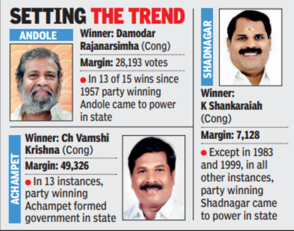 Bellwether seats Shadnagar, Achampet, Andole retain tag | Hyderabad ...