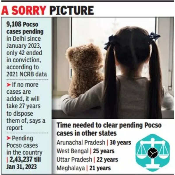 Delhi needs 27 years to clear Pocso backlog | Delhi News - Times of India