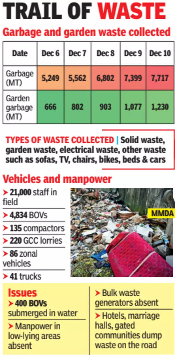 Chennai runs out of space for garbage | Chennai News - The Times of India