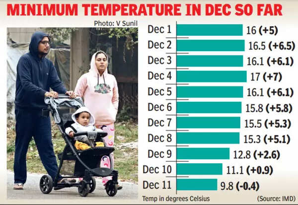Winter sets in as minimum temperature drops below 10° | Lucknow News ...