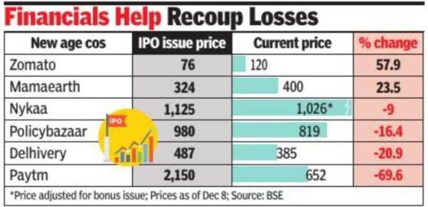 Tech Rout: After tech rout, stock prices of some listed startups ...