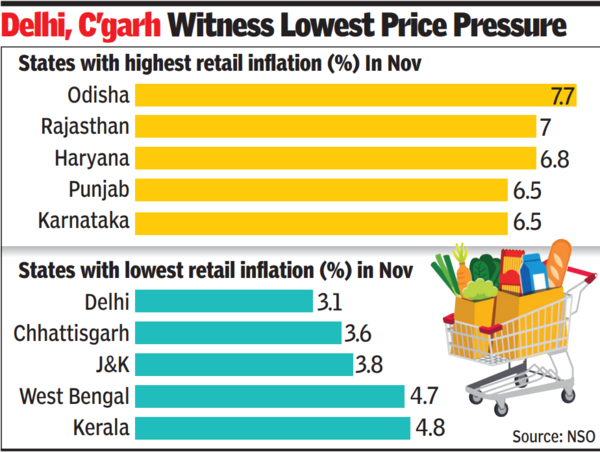 Raj: Odisha, Rajasthan see highest retail inflation in November - Times ...