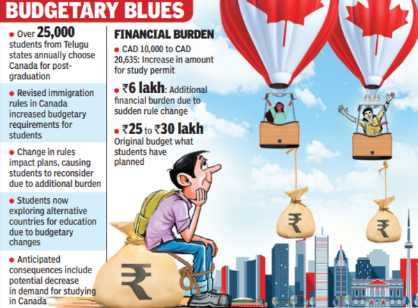 Immigration Budget Norms: Immigration budget norms ground Telugu ...