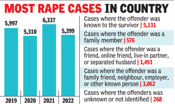 Rape Cases: Rape Cases in Rajasthan: Known Offenders Involved in ...
