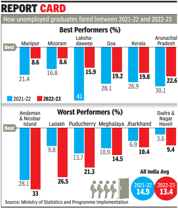 Unemployed Graduates: Ladakh saw sharpest rise in jobless graduates ...