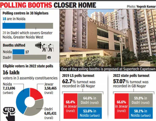 This Lok Sabha poll, voting will go to the doorstep at 38 Noida condos | Noida News - Times of India