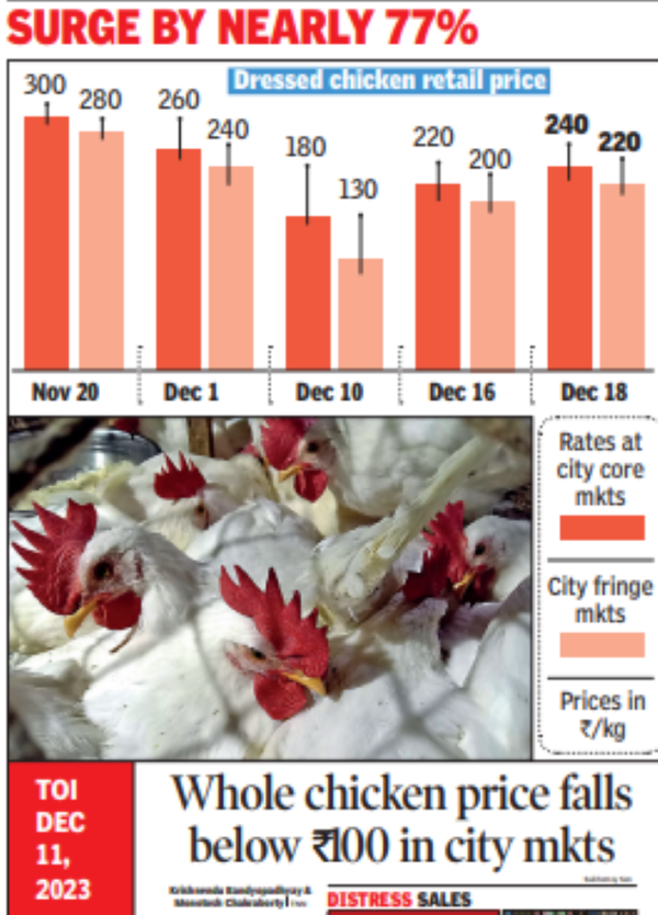 Chicken spikes from Rs 130 to Rs 230 in a wk | Kolkata News - Times of ...