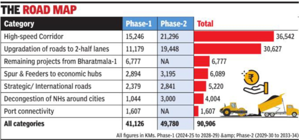 High Speed Corridors: Government proposes 19.5 lakh crore national ...