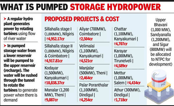Tangedco: Tangedco To Set Up 15 Pumped Storages, Gets Govt’s Nod For ...