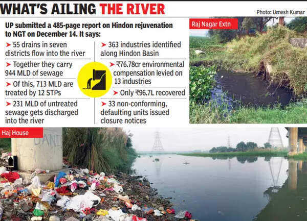 Pollution In Hindon: Hindon Pollution: Ngt Orders Criminal Cases Against Officials | Ghaziabad ...