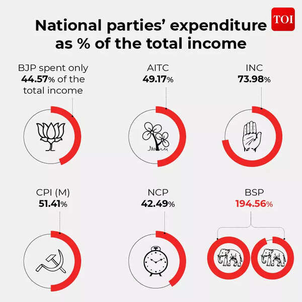 Politics: Finances Unveiled: India's Political Ledger - Times of India