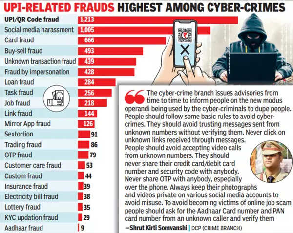 Over Rs 22 Crore Duped In 5 785 Cyber Crimes In Bhopal This Year