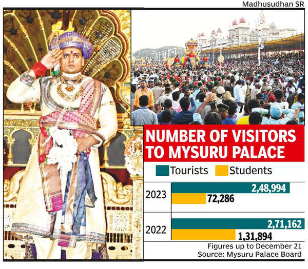 Tourist Flow: Tourist Flow to Mysuru Palace in December Lower Compared ...