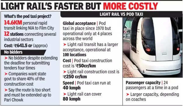 Pod Taxi: YEIDA Feasibility Study: Light Rail Corridor to Film City ...