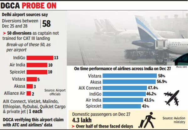 One CAT III runway at Delhi airport: Blame game over diversion of ...