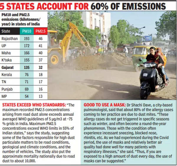 Gujarat among top five emitters of dust among Indian states: IIT study ...