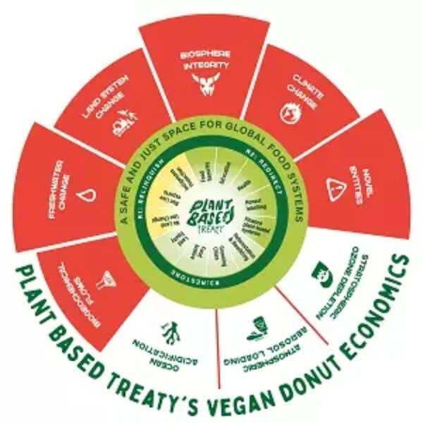 Plant-Based Diets: Vegan Donut report tabled at COP 28, advancing ...