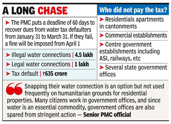 PMC Sets Deadline: Pay Water Tax by March 31: PMC's Deadline for ...