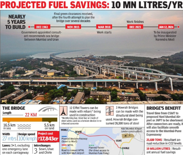 Toll on Mumbai Trans Harbour Link (MTHL) is set to be the most ...