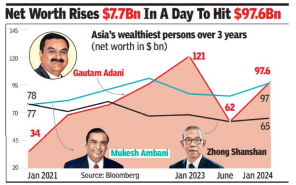 Gautam Adani News: Gautam Adani overtakes Mukesh Ambani, reclaims Asia’s richest person spot ...