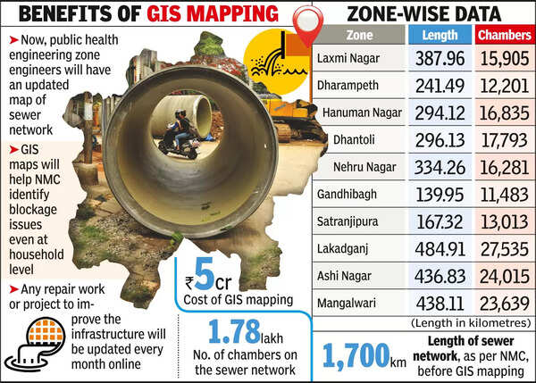 Sewer Line Mapping: Smart City Corporation Maps Exact Length Of Sewer ...