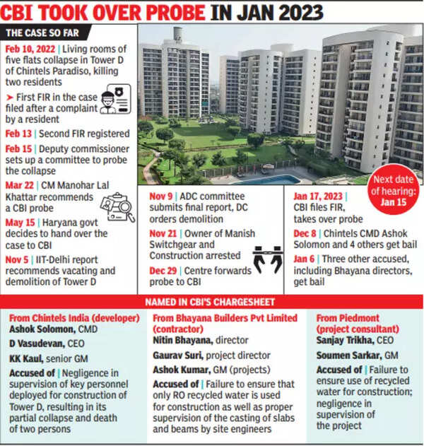 CBI names Chintels CMD, 7 more in Paradiso cave-in chargesheet ...