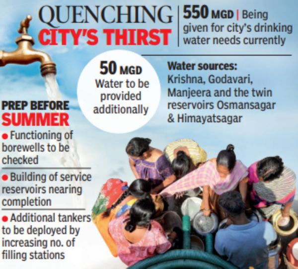 Hyd Needs 50m Gallons Per Day More Water This Summer | Hyderabad News ...
