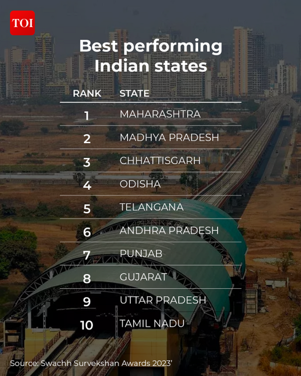 Maharashtra, MP, Chhattisgarh among India's cleanest states. See full ...
