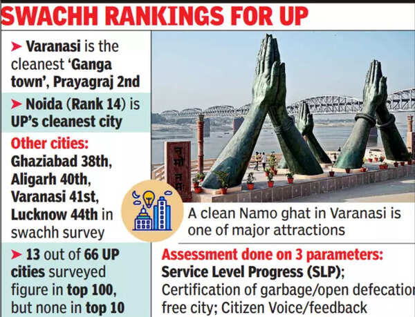 Varanasi regains top spot for being cleanest Ganga town, Prayagraj 2nd ...