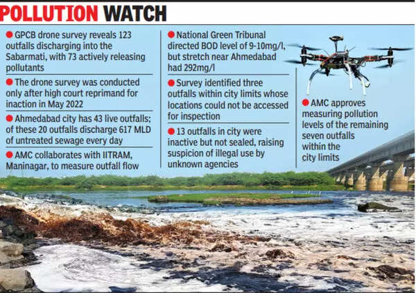 Drone survey of Sabarmati shows 20 polluting outfalls in Ahmedabad ...