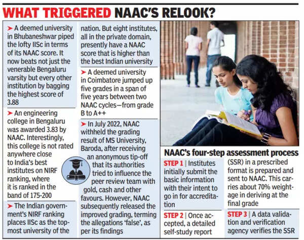 NAAC stalls grading of 30 institutes after baffling jumps | India News ...