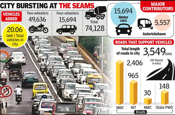 At 20 Lakh, Nagpur’s Vehicle Count At Its Peak; 203 Added Daily In 2023 ...