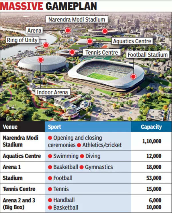 Olympic ceremonies at Motera stadium if India wins 2036 bid | Ahmedabad ...