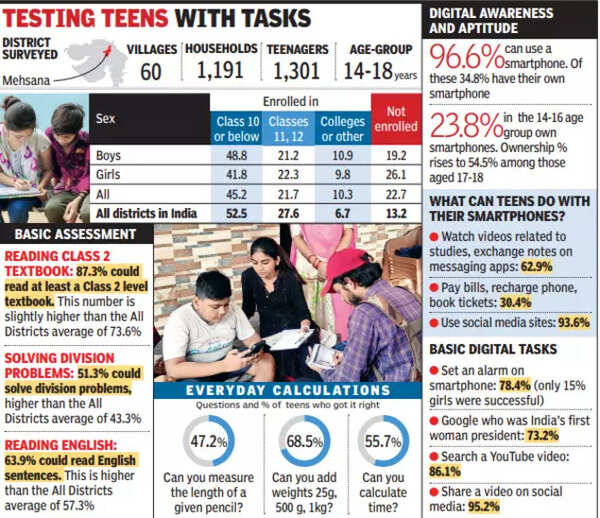 63% of Rural Teens Use Phones for Studies - Latest News | Ahmedabad ...