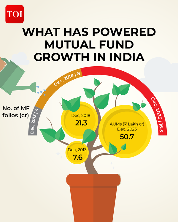 Mutual Funds Surge: India's Financial Evolution Unveiled | India News ...