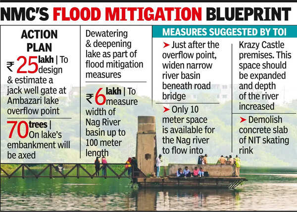 Ambazari To Be Dewatered, 100m Basin Of Nag River To Be Analysed | Nagpur News - Times of India
