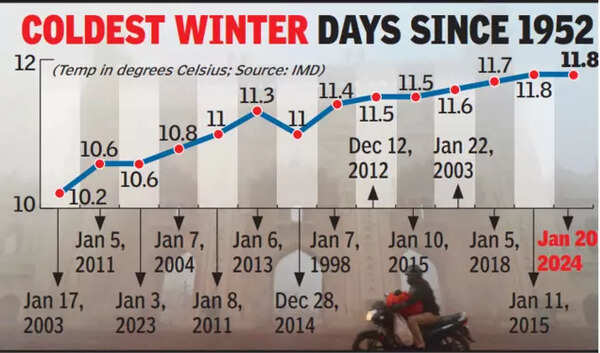 Lucknow Weather: Cold Breaks 6-Year Record, Sunshine Awaited | Lucknow ...