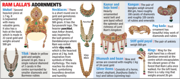 Ram-splendent: Idol sparkles with crores worth of gold, gemstone ...