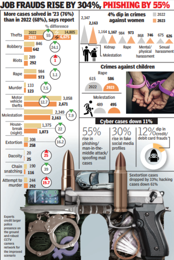 Crimes In City: Crimes in 2023 in city down 35% in a year: Police report | Mumbai News - Times ...