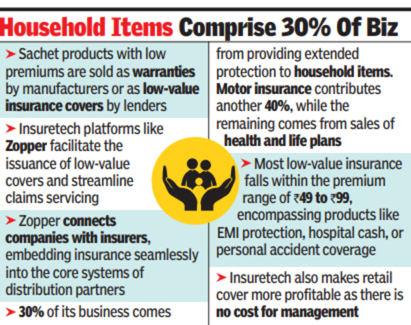 Insurtech opens up new sachet-sized markets - Times of India