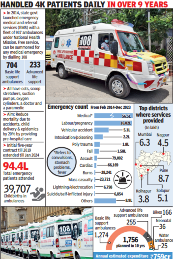 Contract ends in 3 days, '108' ambulance services in limbo | Mumbai ...