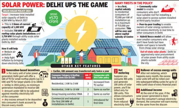 Delhi: How rooftop solar panel may bring power bill down to zero ...