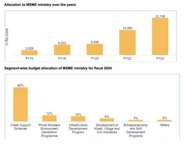 Budget 2024 expectations: For holistic growth, ramp up MSME, farm ...