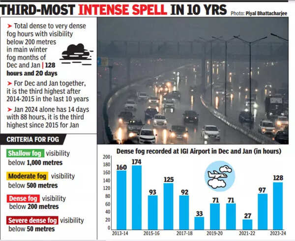December-January extreme: Dense fog engulfs Delhi for 128 hours in 20 ...