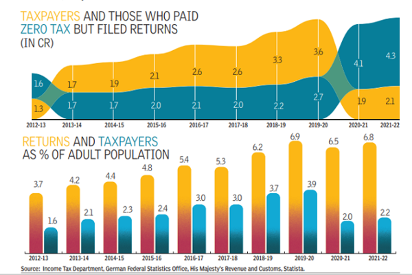 Interim Budget 2024: What record income-tax collections don't tell you ...