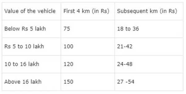 Karnataka Transport Department Introduces Fixed Fare for Taxi Operators ...