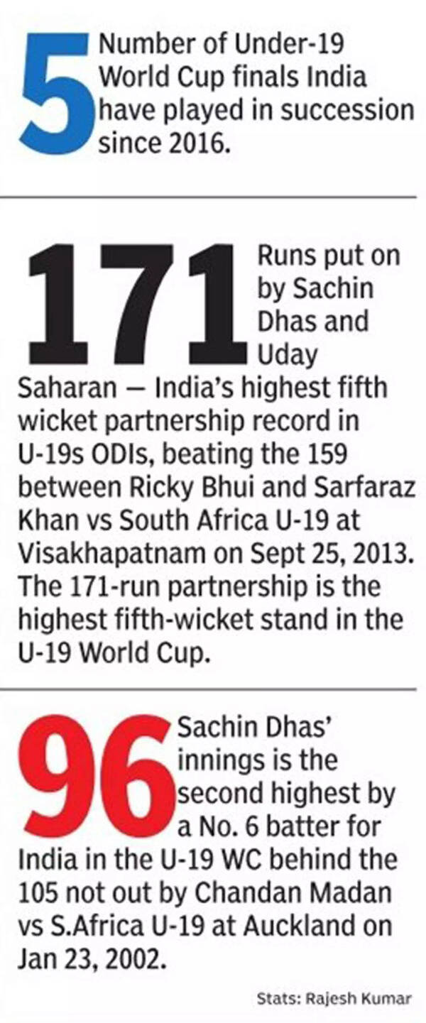 Sachin Dhas, Uday Saharan power India to fifth straight U19 World Cup ...