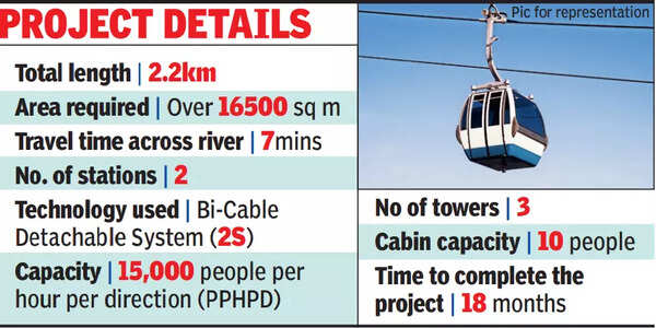 Sangam - India's Longest River Ropeway | Prayagraj | Prayagraj News ...