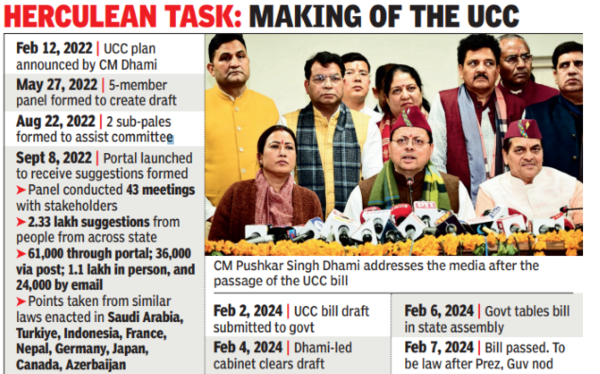 Uttarakhand Assembly Passes UCC Bill, Becomes First State to Implement ...